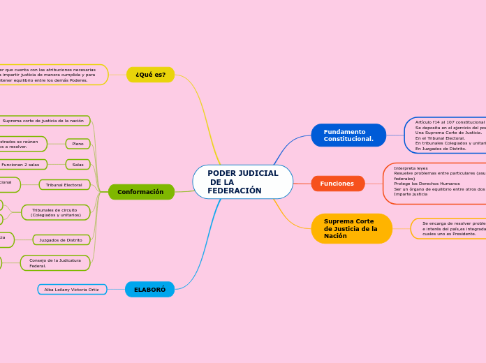 PODER JUDICIAL_ DE LA _FEDERAC - Mind Map